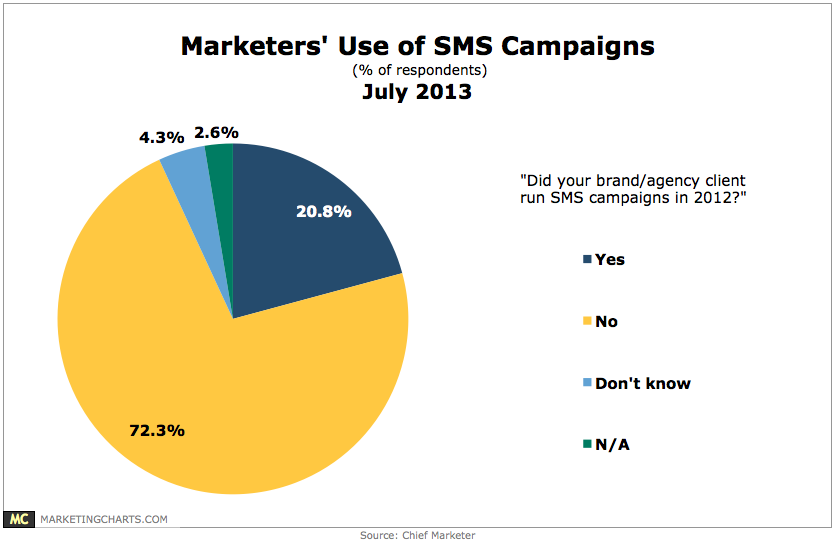 1 In 5 Brands Ran An SMS Marketing Campaign Last Year Tatango 1 In 5 Brands Ran An SMS Marketing Campaign Last Year Tatango
